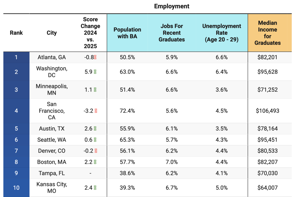 Atlanta (again) crowned best U.S. city for recent college grads | Urbanize Atlanta